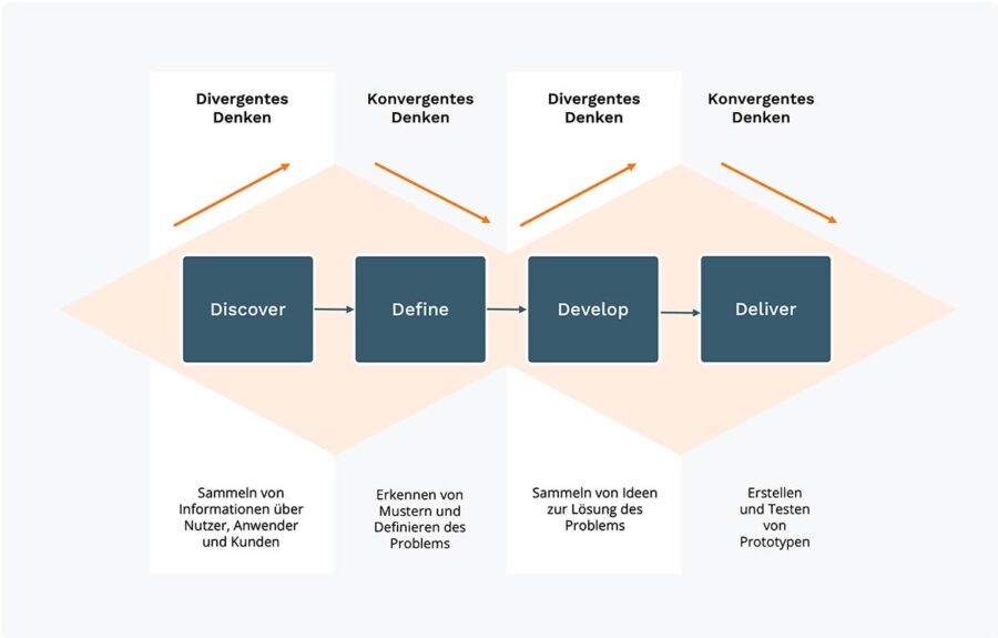 Der Double Diamond im Design Thinking: 4 Phasen einfach erklärt