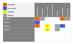 RACI-Matrix-Vorlage: Hier kostenlos herunterladen