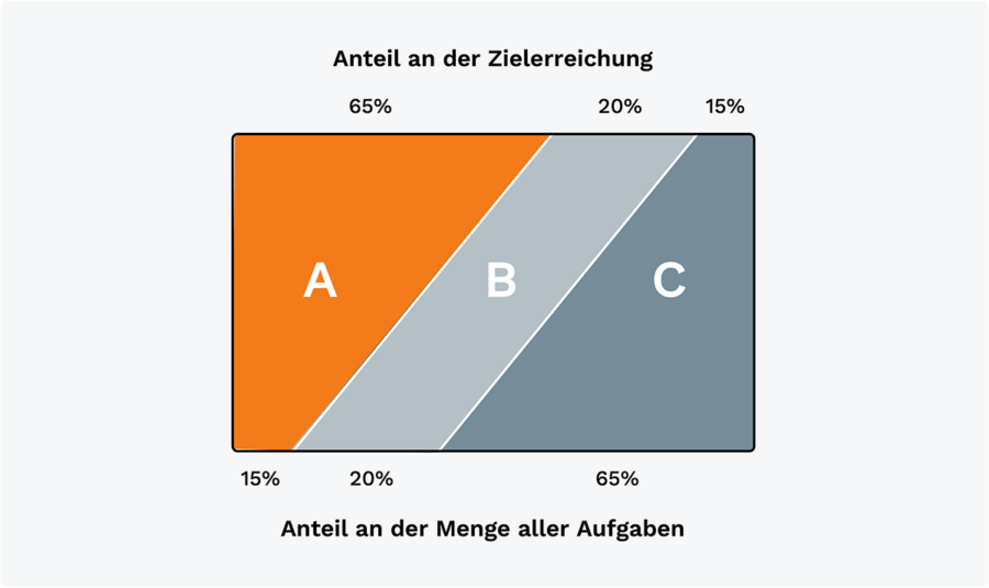 Die Kunst des Priorisierens: Wie du wichtige Aufgaben erkennst