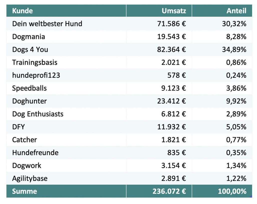Die ABC-Analyse einfach erklärt: Definition und Berechnung
