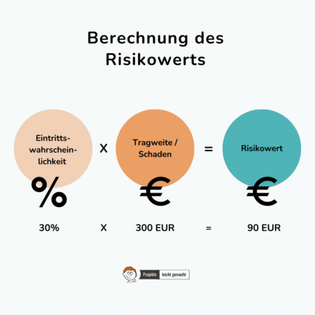 Versicherung Erstes Risikonull