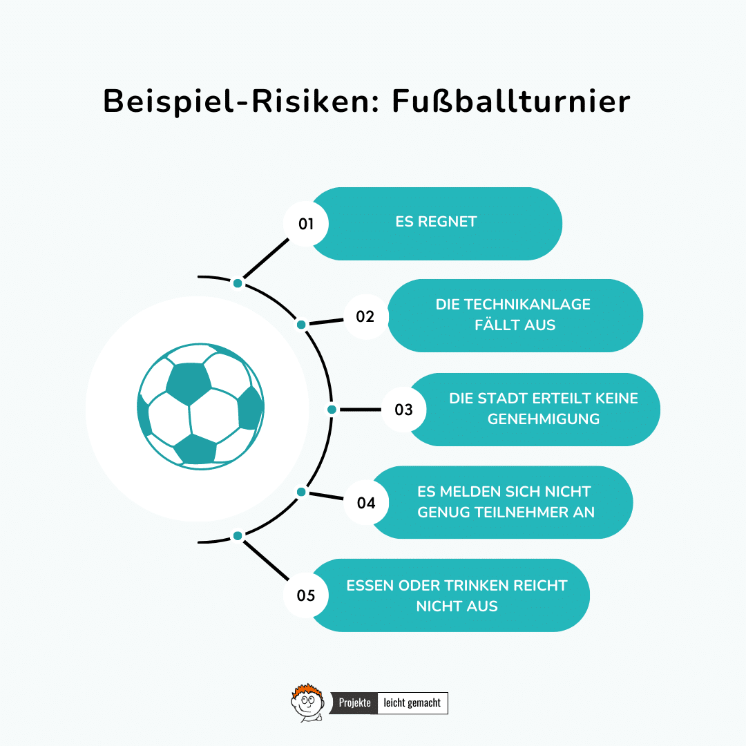 Risikoanalyse: Ein Beispiel Schritt für Schritt erklärt