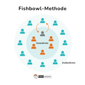 Die Fishbowl-Methode kompakt erklärt - Projekte leicht gemacht