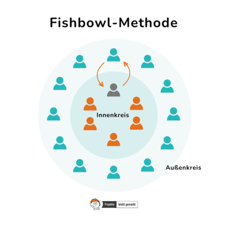 Die Fishbowl-Methode kompakt erklärt - Projekte leicht gemacht