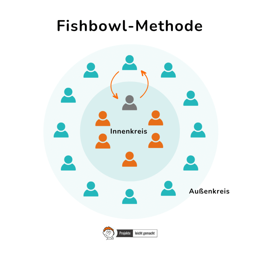Die Fishbowl-Methode kompakt erklärt - Projekte leicht gemacht