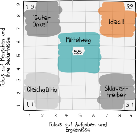Managerial Grid nach Blake und Mouton: Der ideale Führungsstil?