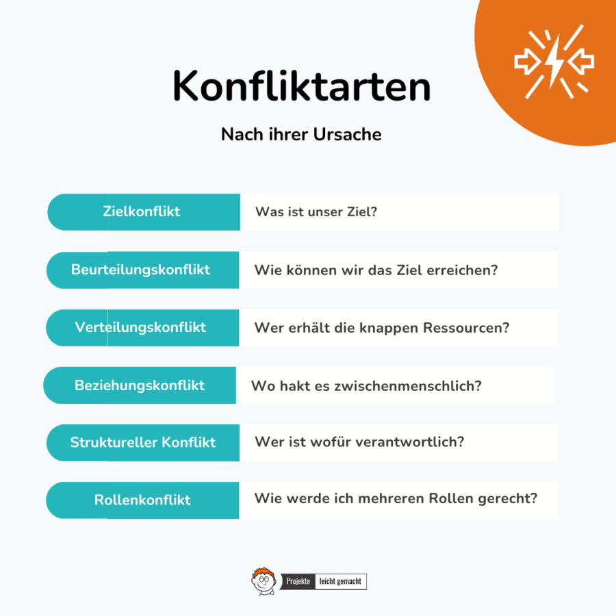 Konfliktarten im Überblick: Konflikt ist nicht gleich Konflikt!