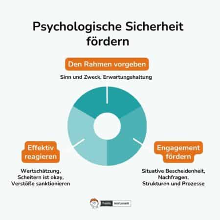 Psychologische Sicherheit fördern: 3 wichtige Schlüsselprinzipien
