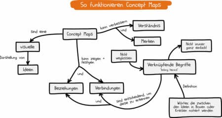 Concept Mapping: Die Kunst, komplexe Ideen zu visualisieren