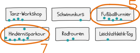 Punktabfrage | Dot Voting | Dotmocracy: Beispiele und Fallstricke