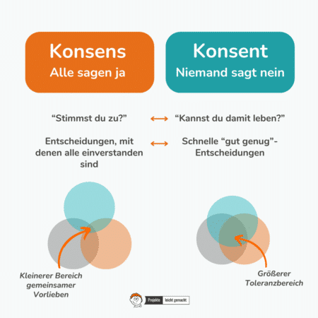 7 effektive Methoden zur Entscheidungsfindung im Team