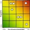 Risikomatrix: Definition, Ntzung und Vorteile im Projektmanagement