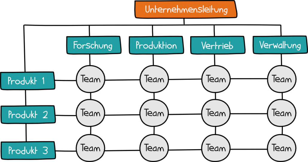 Matrixorganisation Definition Beispiele Und Vorteile Im Projekt
