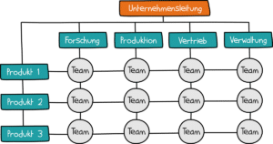 Matrixorganisation Definition, Beispiele und Vorteile im Projekt