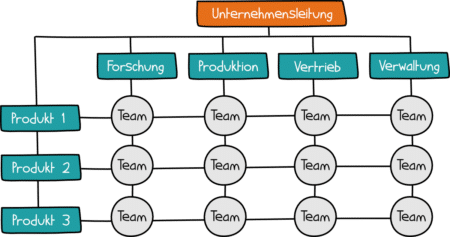 Matrixorganisation Definition, Beispiele und Vorteile im Projekt