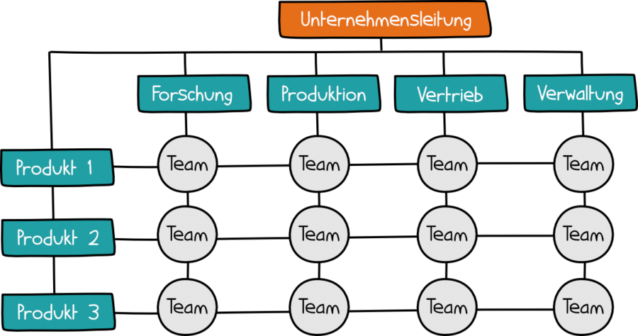 Matrixorganisation Definition, Beispiele und Vorteile im Projekt