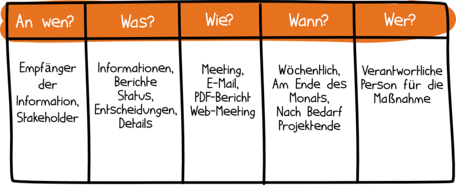 Die Kommunikationsmatrix im Projektmanagement für Stakeholder