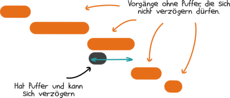 Der kritische Pfad im Projektmanagement: Anleitung + Beispiel