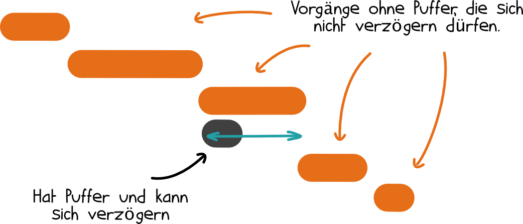 Der kritische Pfad im Projektmanagement: Anleitung + Beispiel