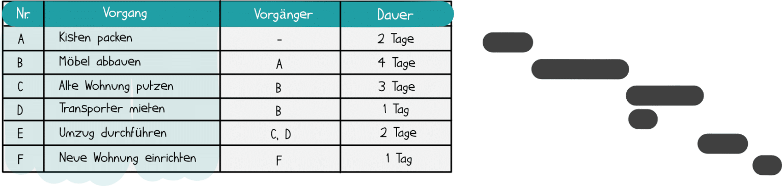 Der kritische Pfad im Projektmanagement: Anleitung + Beispiel