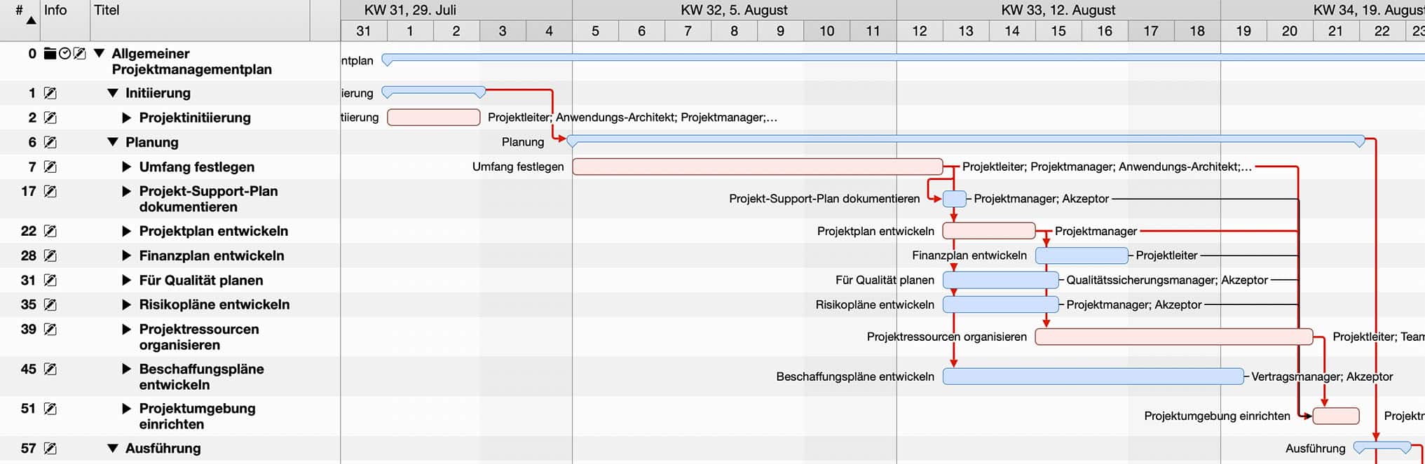 Der kritische Pfad im Projektmanagement: Anleitung + Beispiel
