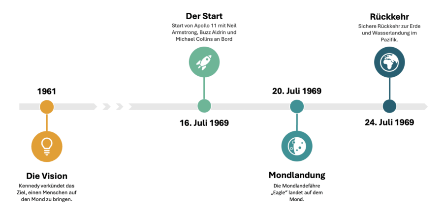 Zeitstrahl in PowerPoint erstellen: Simple Zeitachse leicht gemacht