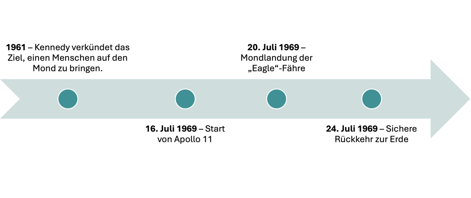 Zeitstrahl in PowerPoint erstellen: Simple Zeitachse leicht gemacht