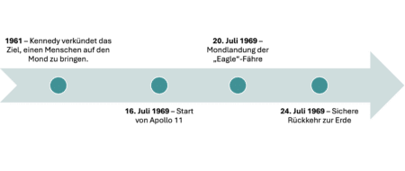 Zeitstrahl in PowerPoint erstellen: Simple Zeitachse leicht gemacht