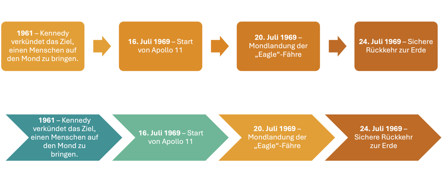 Zeitstrahl in PowerPoint erstellen: Simple Zeitachse leicht gemacht