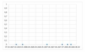 Meilensteinplan in Excel erstellen: Anleitung, Beispiel + Vorlage