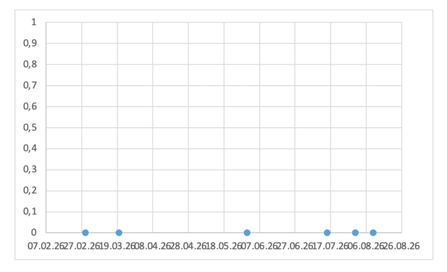 Meilensteinplan in Excel erstellen: Anleitung, Beispiel + Vorlage